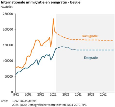 De Vergrijzing Van De Bevolking Zal De Komende 10 Jaar Versnellen Statbel