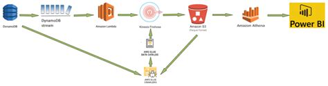 How To Stream Data From Amazon Dynamodb To Amazon S3 Using Aws Lambda And Amazon Kinesis