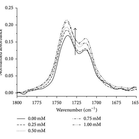 Atr Ftir Spectra Of Phospholipids Dissolved In Chloroform A Decrease