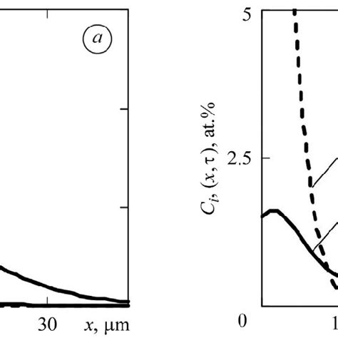Temperature Dependences Of The Diffusion Coefficients Of Nitrogen 1