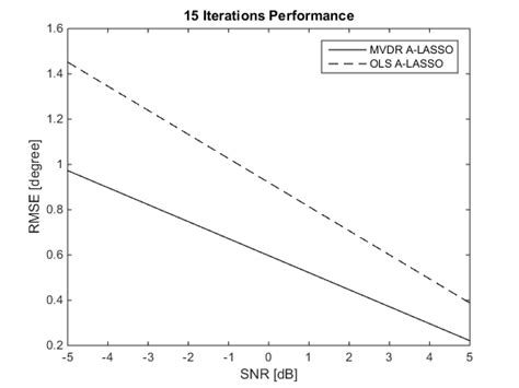 Doa Estimation Using A Lasso Algorithms For Two Source Signals At Doas