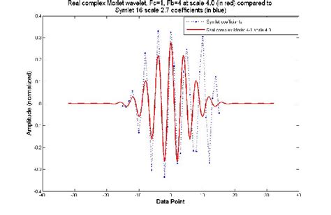 complex morlet wavelet and symlet coefficient matching download