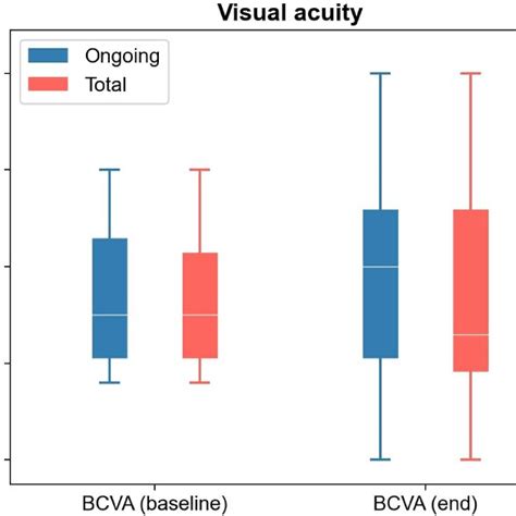 Bcva Comparison Between Baseline Visit And The Last Observation Download Scientific Diagram