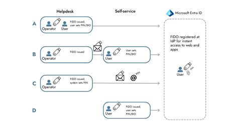 Microsoft Entra Id Fido Management Versasec