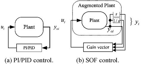 Figure 1 From Multiobjective Pipid Control Design Using An Iterative Linear Matrix Inequalities