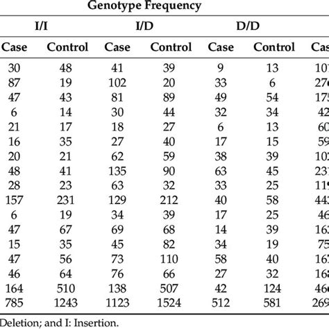 Genotypic And Allelic Frequencies Of The Ace Gene I D Polymorphism