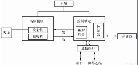 认识物联网 csdn博客
