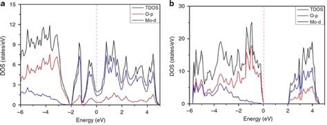 Electronic Density Of States For Moo2 A And Moo3 B For Download Scientific Diagram