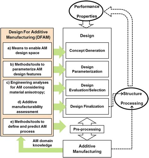 Closed Loop Design And Additive Manufacturing Process Chain Enabled By Download Scientific