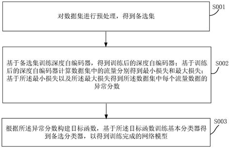 基于深度自编码器的偏好性训练抵抗生成对抗样本策略