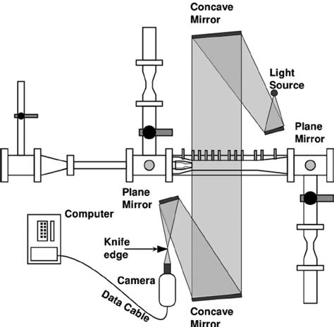Schematic Of The Z Type Arrangement For Schlieren Visualizations Of The