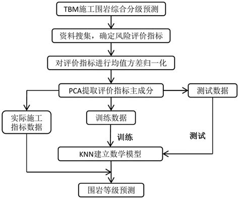 一种基于pca knn的tbm施工围岩综合分级预测方法与流程 2