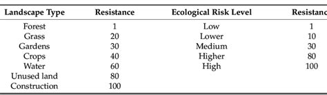 Landscape Type And Ecological Risk Index Assignment Table Download Scientific Diagram