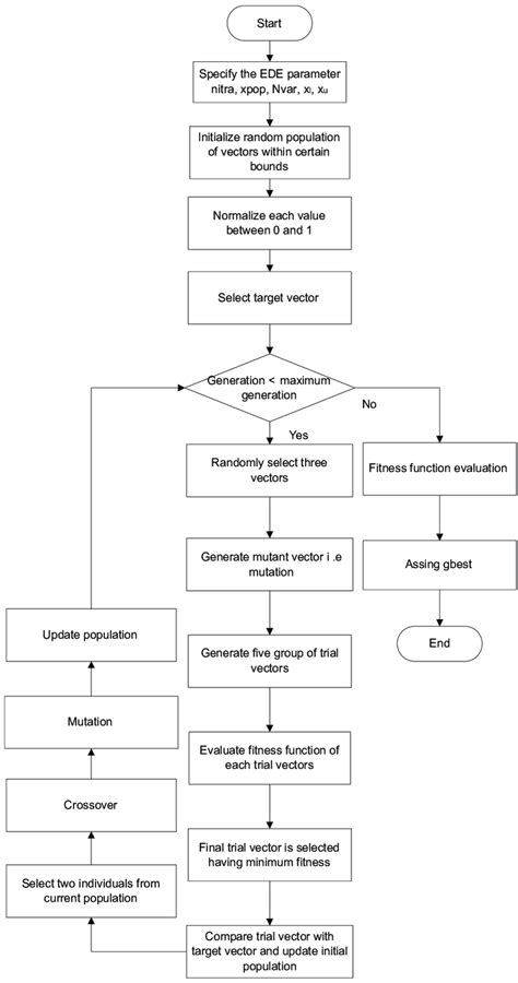 Methodology Flowchart Of The Proposed Edge Algorithm Download