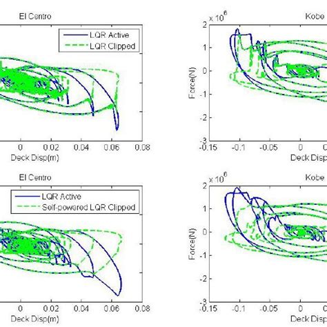 The Force Displacement For Skyhook Control And Self Powered Skyhook Download Scientific Diagram