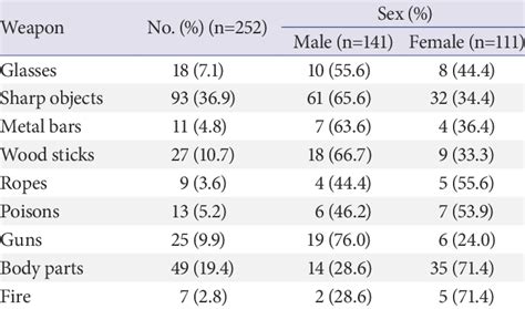 The Relationship Between The Weapons Used And The Sex Of Saudi Arabian Download Scientific