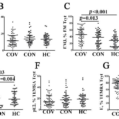 5 Alterations In Relative Number Of Em And Temra Cd8 T Cell Subsets