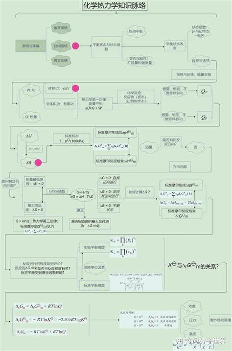 教学 无机及分析化学 第二章 化学反应一般原理 知识点框架图 知乎