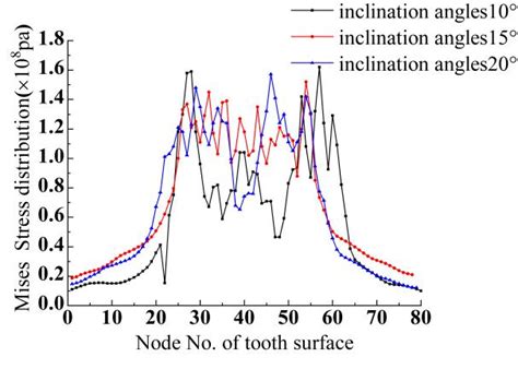 Node Stress Of Tooth Edge Under Different Inclination Download Scientific Diagram