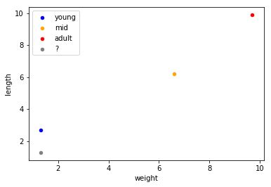 Euclidean Vs Cosine Distance