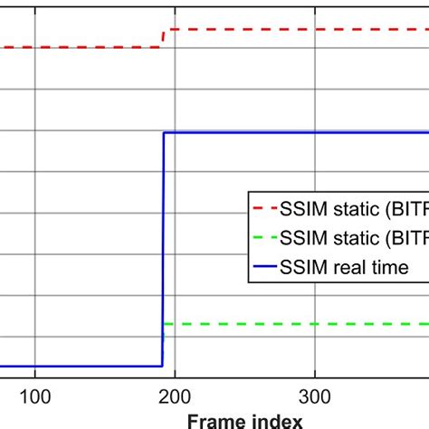 Adaptive Encoding Based On Maximum Video Quality Optimization Mode Download Scientific Diagram