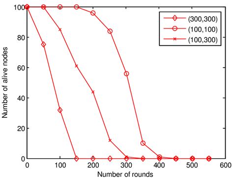 Influence On Sink Node Locations Download Scientific Diagram