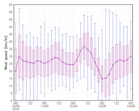 Variation Of Ws Over The Area Of Lat 205 240°n And Lon 910 925°e