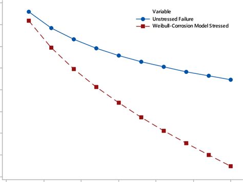 Basic Weibull Failure Vs Stressed Weibull Corrosion Failure The Result