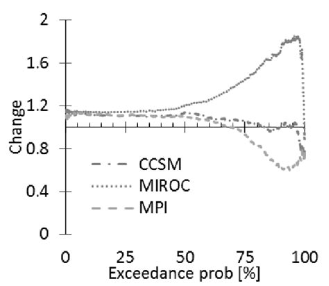 Flow Duration Curve For The Current Situation And The Future