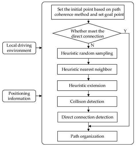 Local Path Planning Of Autonomous Vehicle Based On An Improved Heuristic Bi Rrt Algorithm In