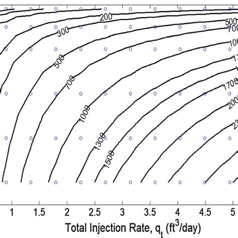 Contour Plot Of Foam Propagation Distance Ft Before Gravity