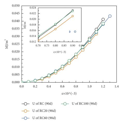 Total Strain Energy Density Curves Of Different Concrete Groups A U