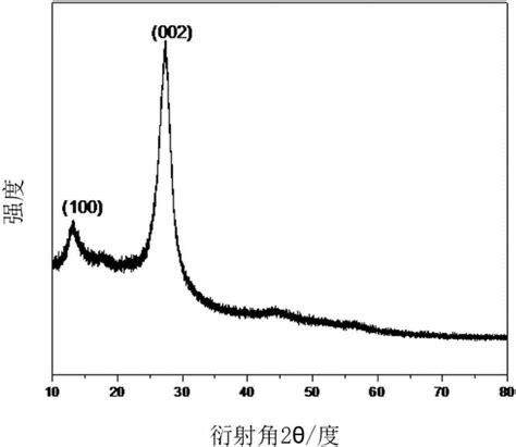 High Efficiency Carbon Self Doped Graphite Phase Carbon Nitride Visible