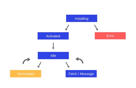Whats A Service Worker How To Use It Medium