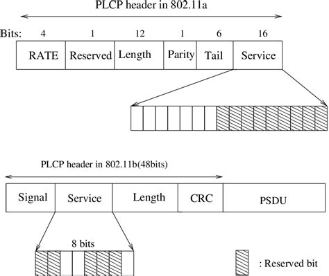 14 Reserved Bits In Plcp Header At Ieee 80211ab Standard Download