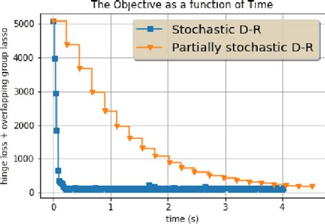 A Constant Step Stochastic Douglas Rachford Algorithm With Application To Non Separable