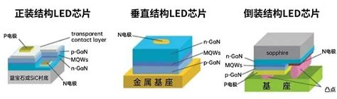 兆驰宣布车载垂直结构芯片即将量产，释放一大信号！ 昨日（723）， 兆驰股份 宣布：兆驰半导体目前已顺利完成对车用氮化镓（gan）垂直led