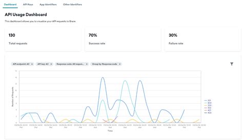Api Usage Dashboard