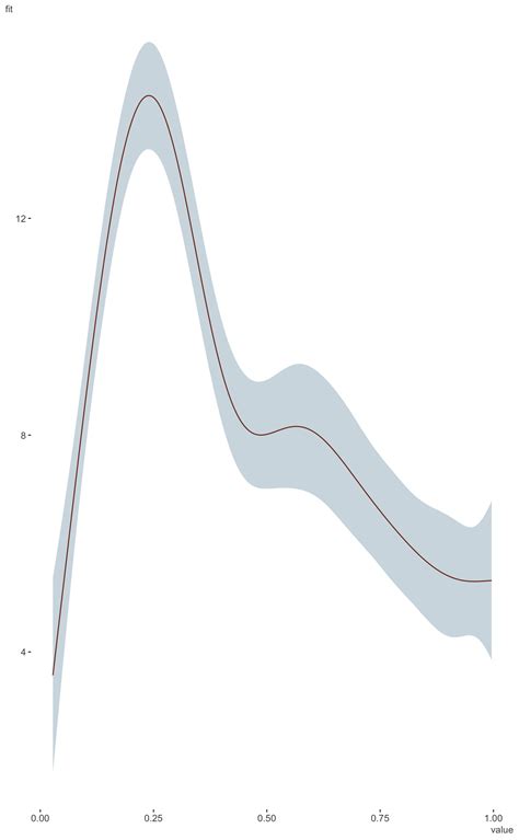Plot Generalized Additive Model Results Plot Gam Visibly