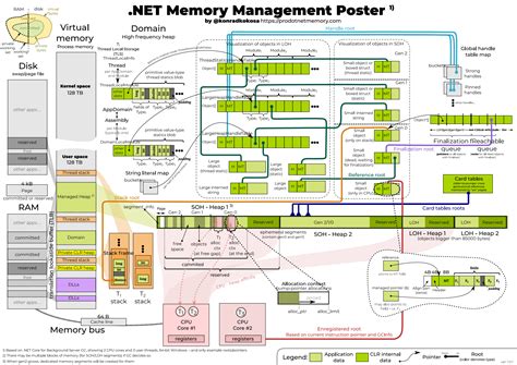 Net Memory Management Posters Tooslowexception
