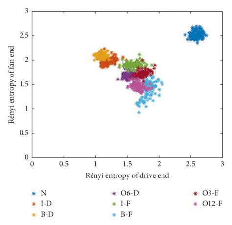 Rényi Entropy Distributions Of A Raw Data And B After Download