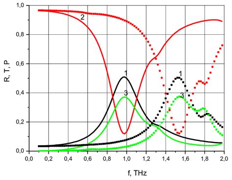 Frequency Dependences Of The Reflection Transmittance Coefficients And