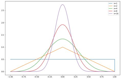 Python Implementing Bates Distribution Stack Overflow