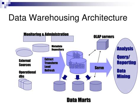 Ppt Decision Support Data Warehousing And Olap Powerpoint