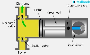 Air Compressors Know Working Types Applications Important Terminologies