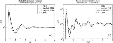 Radial Distribution Function G R As A Function Of Distance For Volume Download Scientific