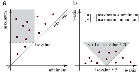 Figure 1 From Space And Time Efficient Isosurface Extraction Semantic