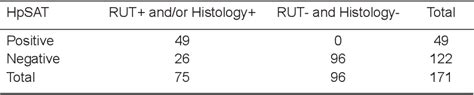 Table 3 From Validation Of Rapid Helicobacter Pylori Stool Antigen Test In Thai Patients With