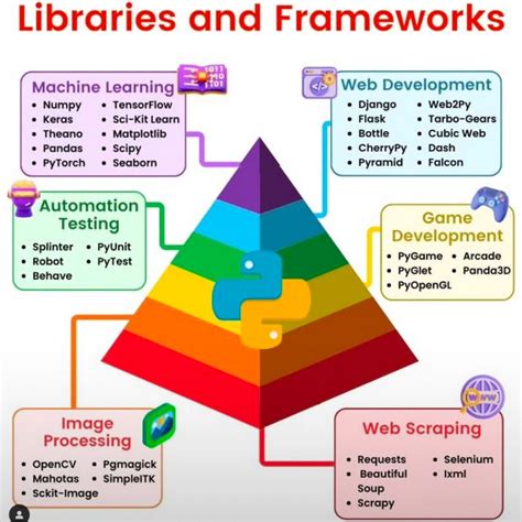 Python Libraries Frameworks Machinelearning Webdevelopment Drug