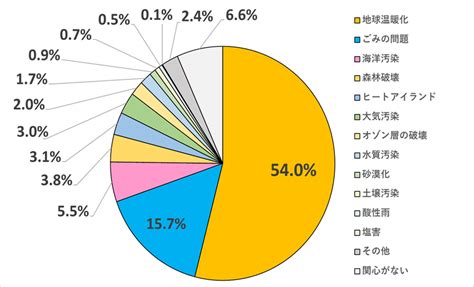 地球の未来を守ろう。環境問題に関する意識調査！ データ活用なう